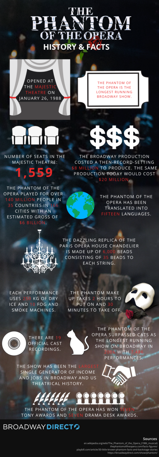 The Phantom of the Opera: History and Facts Infographic | Broadway Direct